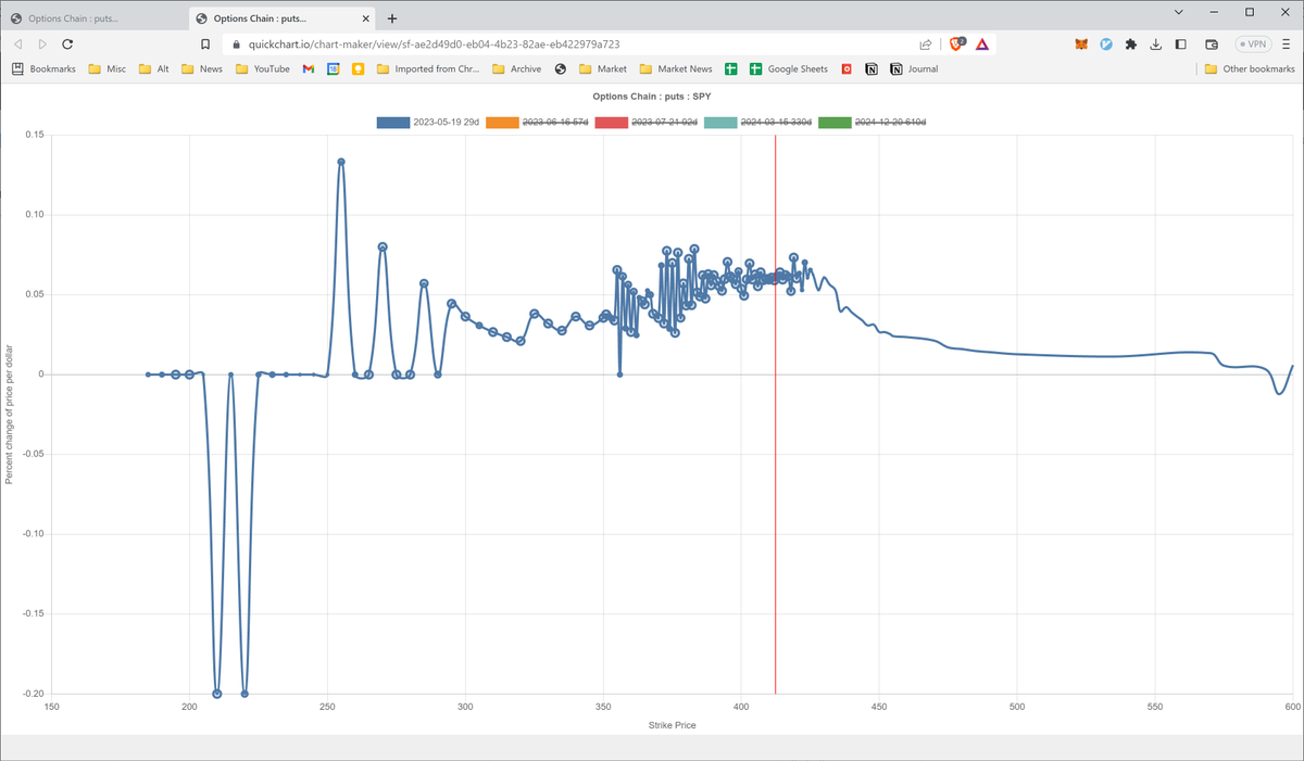 dharmafi on Twitter: "Here's some plots of SPY put options for a few expirations. x-axis: strike ...