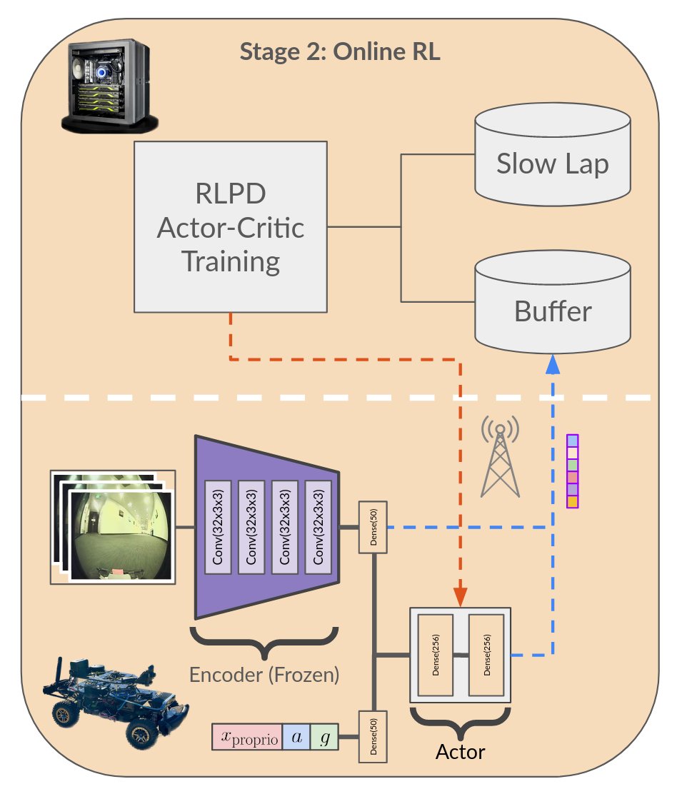 Sergey Levine on Twitter: "We then use this backbone to kick off online RL training with RLPD ...