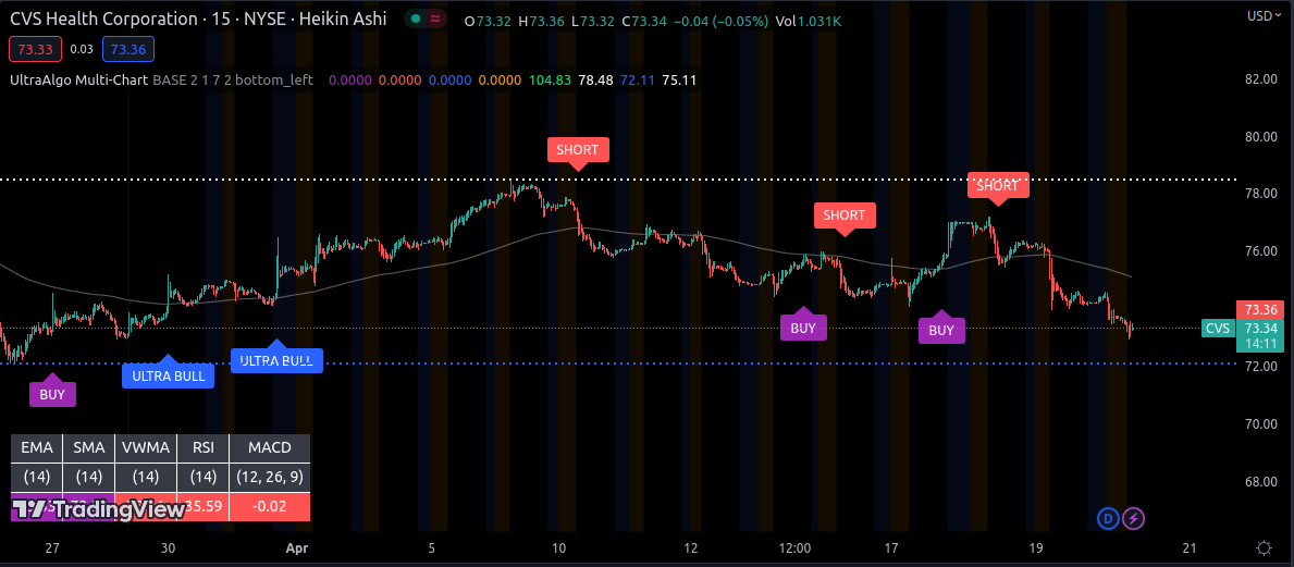 $CVS Awaiting Buy Signal based off 63 signals on the 15-min chart. Free trial at https://t.co ...
