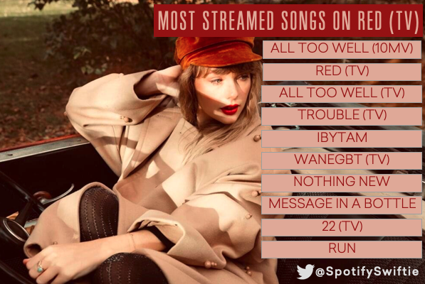 Spotifyswiftie π On Twitter Red Taylors Version Is Now The