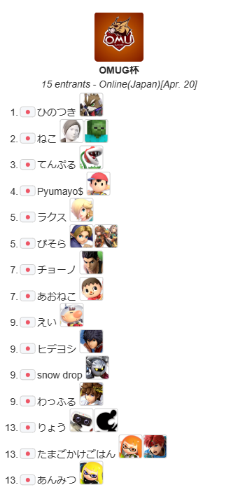 OMU-GAMING│大阪公立大学Esportsサークル スマブラ部門 on Twitter: "本日は部内トーナメント(OMUG杯#2)を行いました！ 1位は、ひのつき(@SsbuHino ...