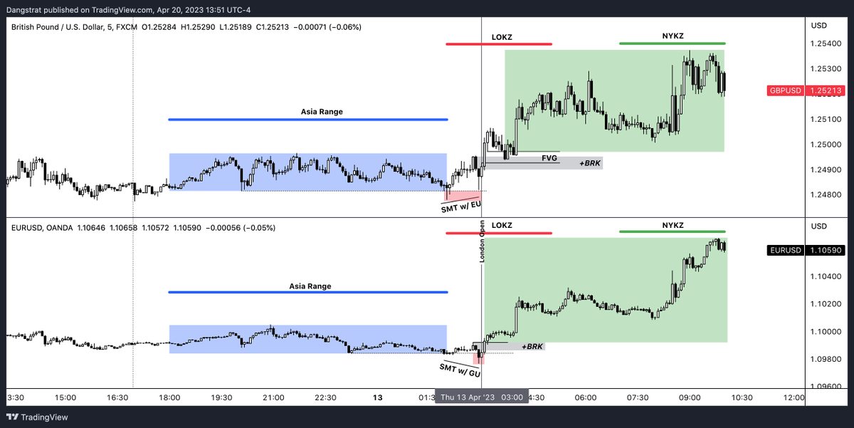 Thread on SMT Divergence and How To Use It🧵 Using SMT between pairs ...