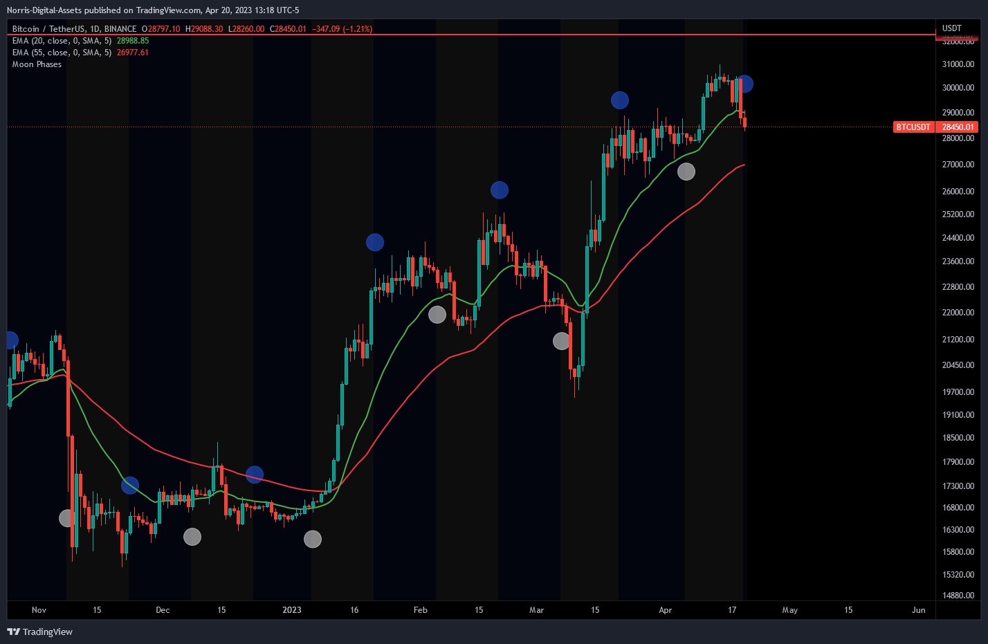 Norris Digital Assets ⚡️ on Twitter: "@TorayKortan BTC moving exactly to the moon phases ...