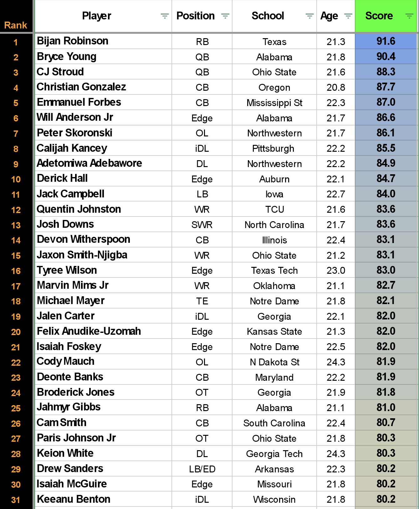 Goodberry on Twitter: "The annual Draft Spreadsheet I've been referencing and working on with a ...