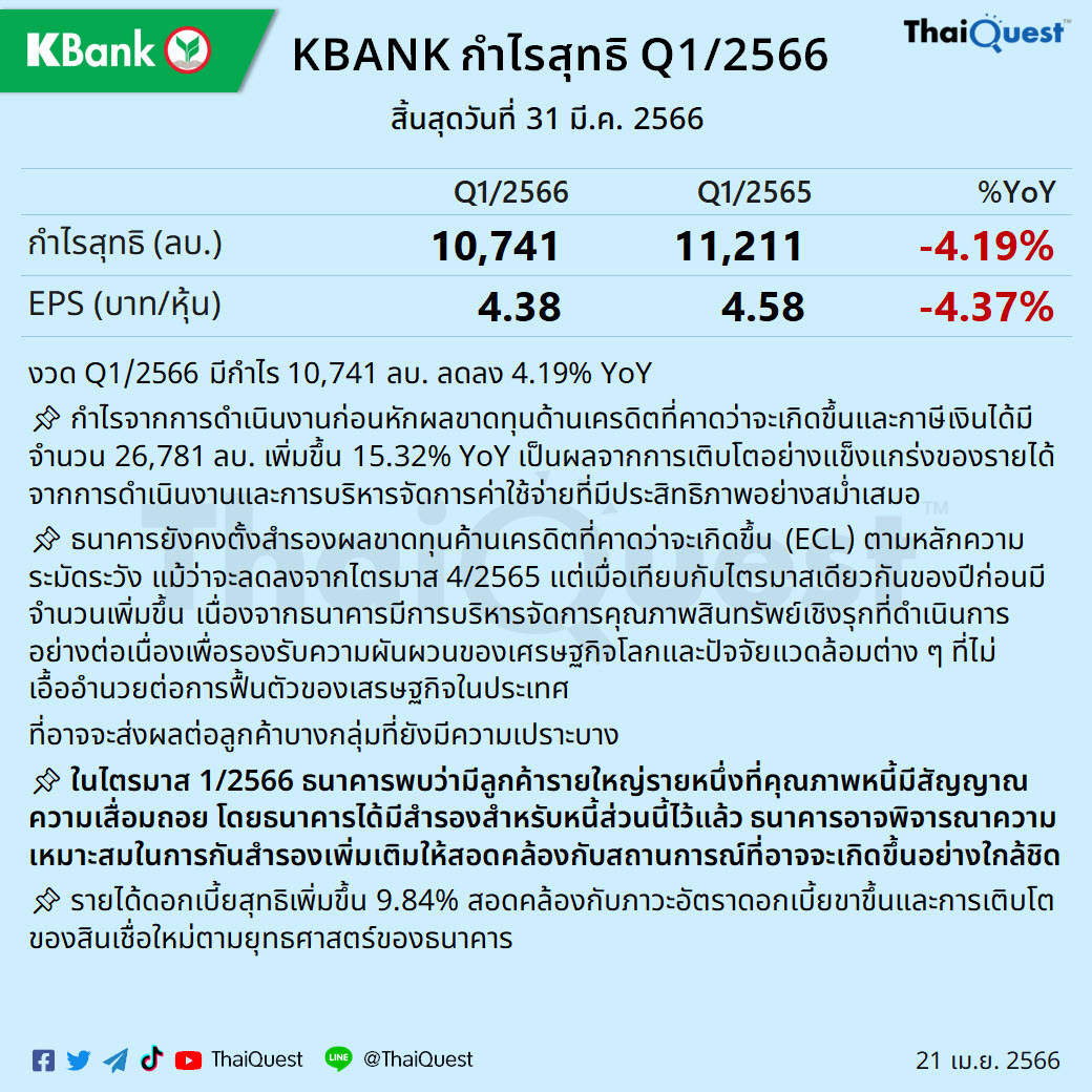 ThaiQuest (ไทยเควสท์) on Twitter: " KBANK เผยงวด Q1/2566 มีกำไร 10,741 ลบ. ลดลง 4.19% YoY http ...