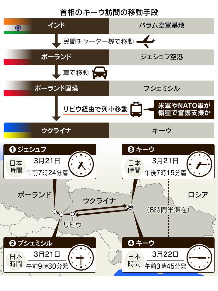 tka24 on Twitter: "RT @nikkei: ウクライナを訪問した岸田文雄首相の身を守ったのは、米軍やNATO軍の偵察衛星。 https://nikkei.com ...