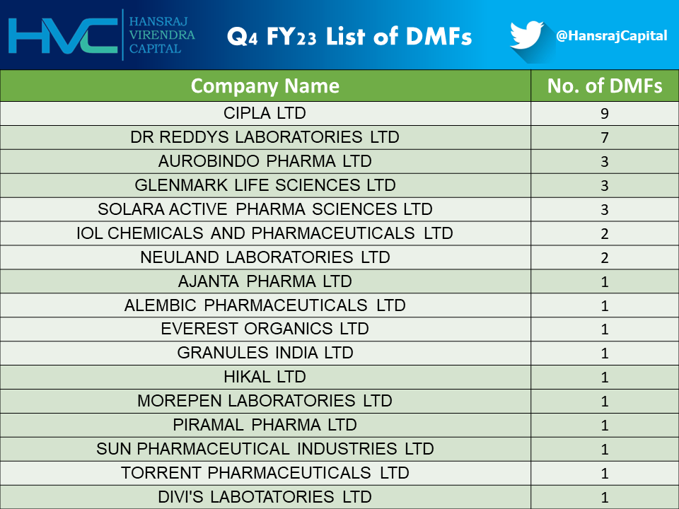 US DMF Filing data is out for Q4FY23 and here is new number of approved ...