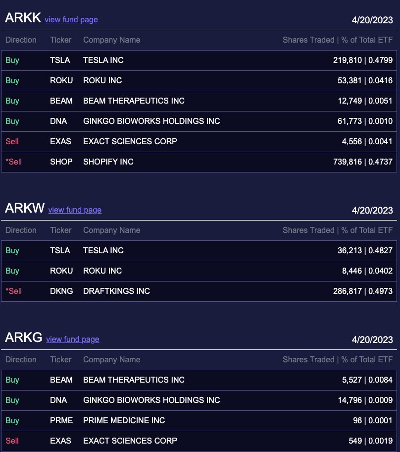 Ark Invest Daily on Twitter: "Cathie Wood and Ark Invest's trade activity from today 4/20"