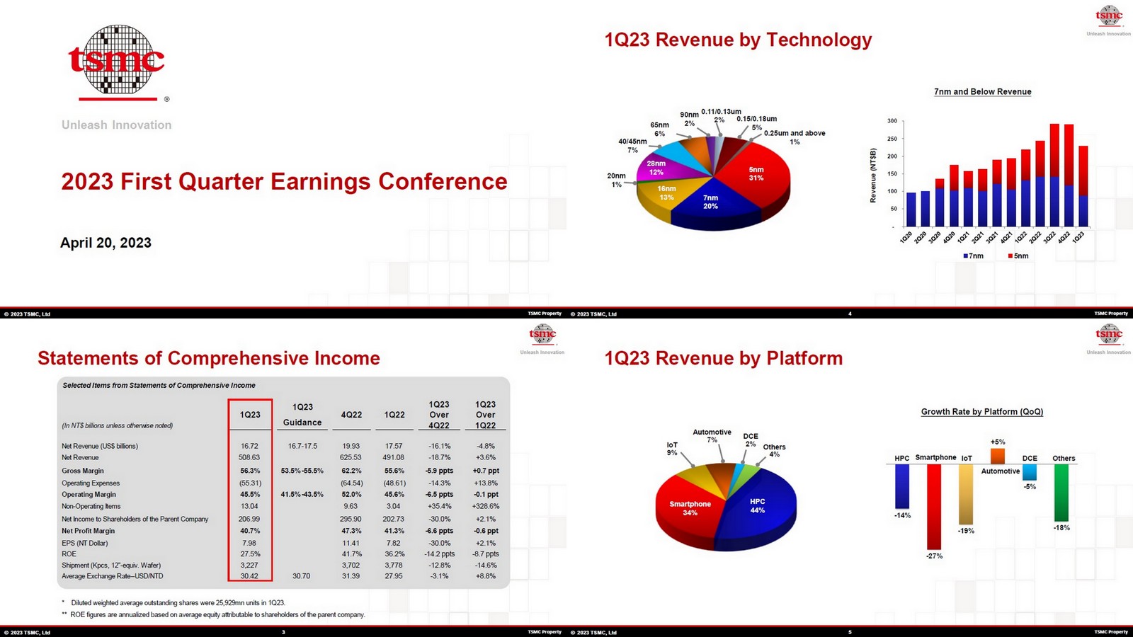 OGAWA, Tadashi on Twitter: "=> TSMC: 2023 Q1, Apr 20, 2023 https://t.co/tkjH50Phfo https://t.co ...