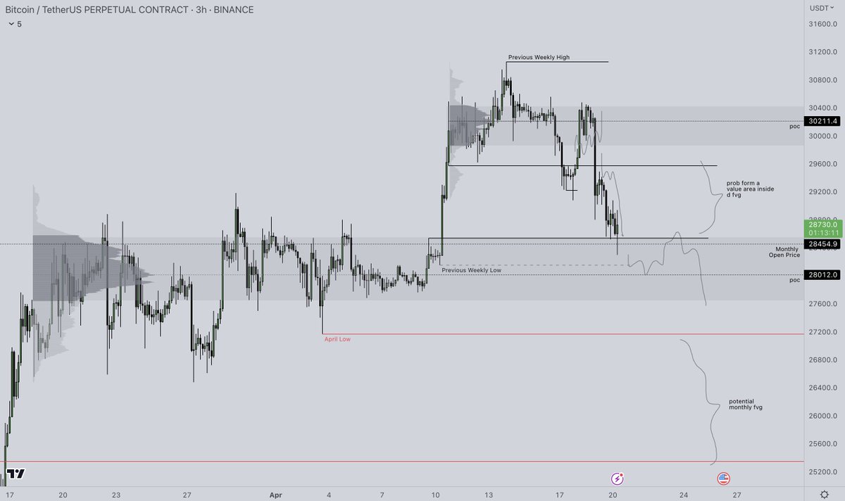 Lh On Twitter Btcusd 1 041823 Sells Markup Run On Old High Inside Weekly Block Htf Poi