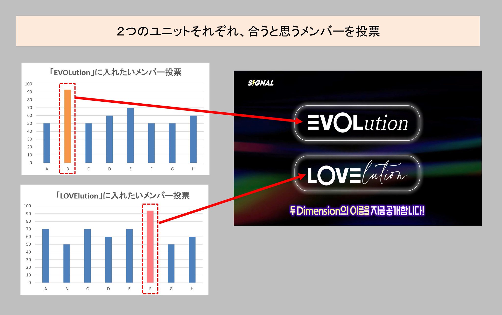 Lash (tripleS) on Twitter: "★今日から始まるtripleSのGravity、 各ユニットに入れたいメンバーを選択、投票数の多い順に先に決まりますが、 これの意味合い ...