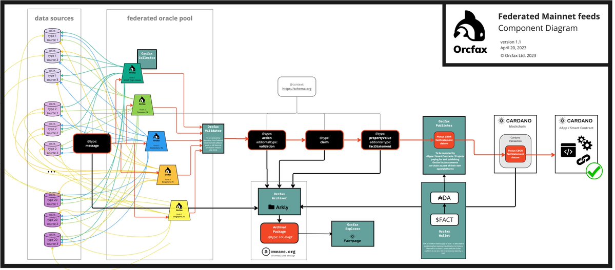 ORCF₳X oracle on Twitter: "Did you know that Orcfax data authenticity requirements includes the ...