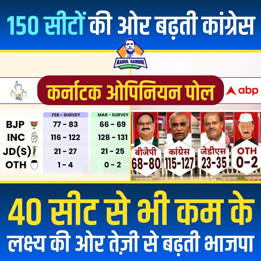 Shantanu on Twitter: "Congress wave in Karnataka. 🔥 If channels like ABP is giving 130 plus ...
