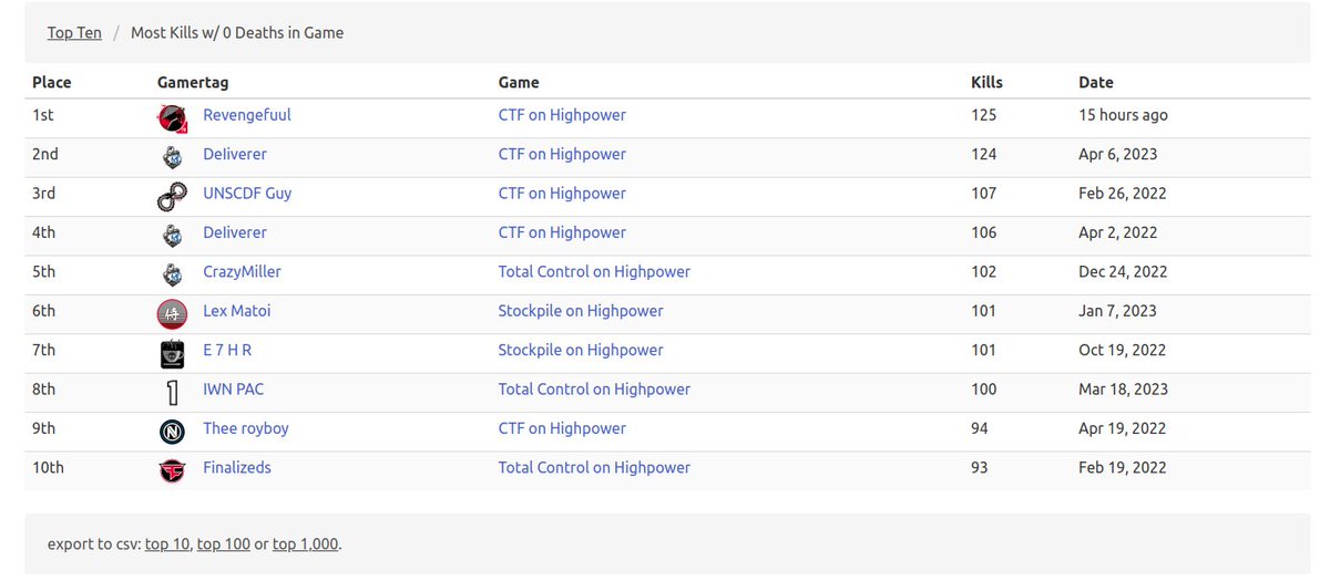 TechnicalFPS on Twitter: "RT @iBotPeaches: Looks like a top-ten was broken. Most kills without ...