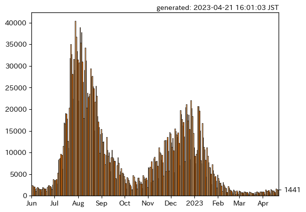 Haruhiko Okumura on Twitter: "今日の東京は1441人 https://okumuralab.org/~okumura/python/COVID-19.html…"