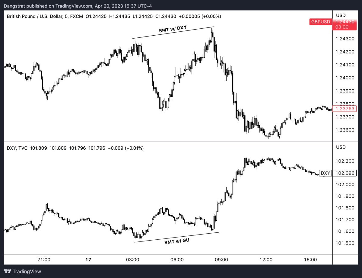 Thread on SMT Divergence and How To Use It🧵 Using SMT between pairs ...