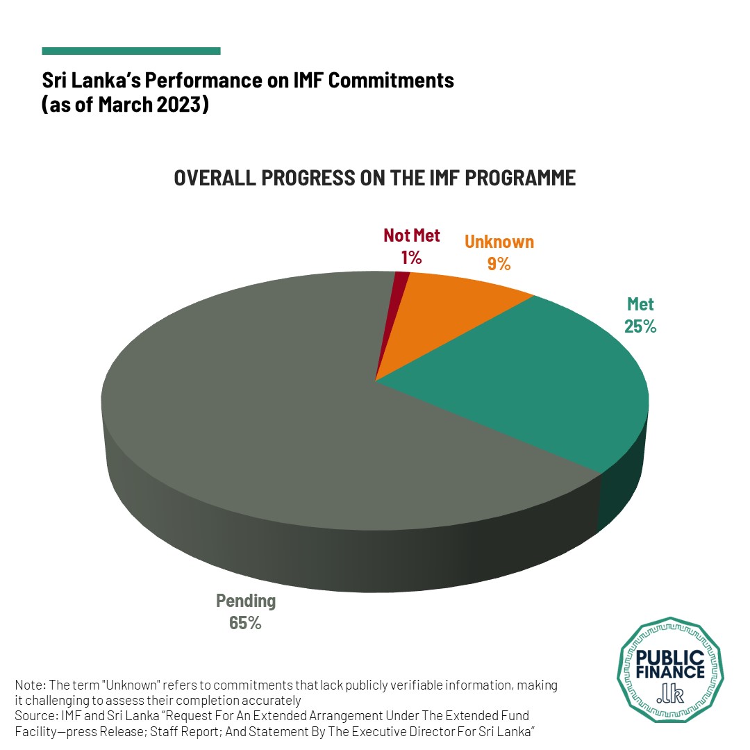 PublicFinance.lk on Twitter: "📢 Sri Lanka met 25% and failed 1 of the IMF commitments by March ...