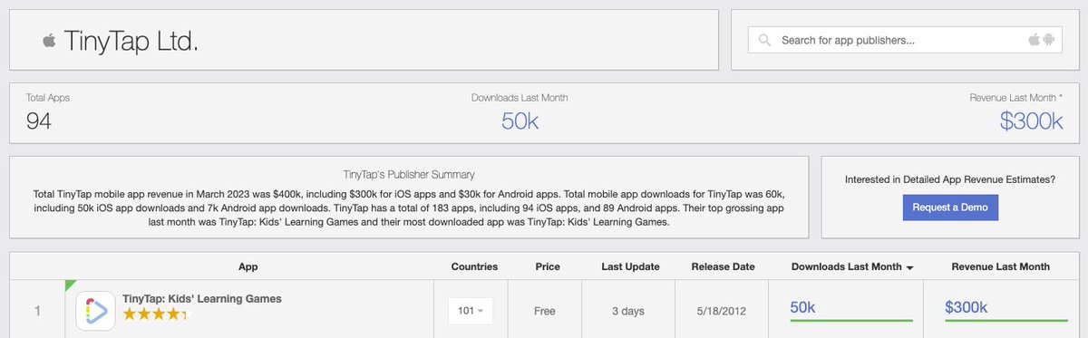 链研社 on Twitter: "Open Campus (EDU) 是TinyTapAB的链改项目,再客观列一些数据 1. TinyTap网站的月活是52万 2. App 12年上线,总下载 ...