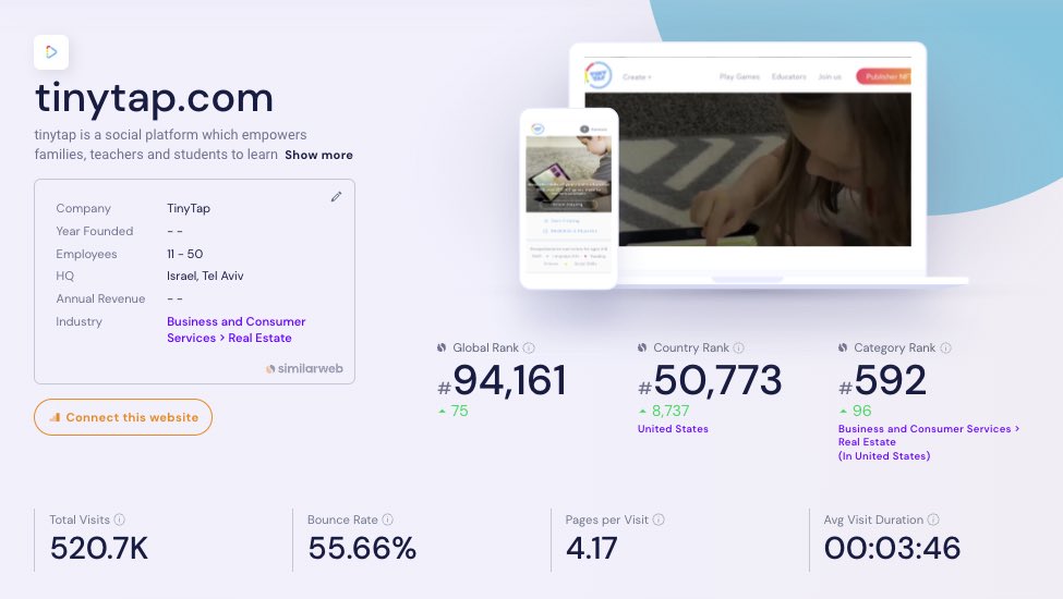 链研社 on Twitter: "Open Campus (EDU) 是TinyTapAB的链改项目,再客观列一些数据 1. TinyTap网站的月活是52万 2. App 12年上线,总下载 ...