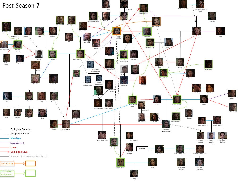 Once Upon A Time Family Tree Season 3