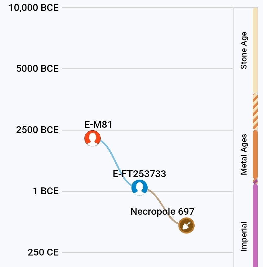 [THREAD] The connection of Imazighen to the paleolithic people of Northwest Africa and their ...