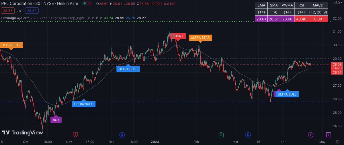 $PPL Awaiting Short Signal based off 31 signals on the 30-min chart. Free Trial at https://t.co ...
