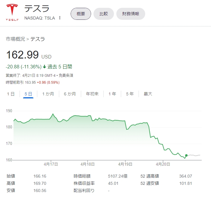 ゆっくり生活 on Twitter: "RT @4ki4: マスク氏､波乱の24時間で資産1.7兆円失う－テスラ決算とロケット爆発 - Bloomberg https://bloomberg ...