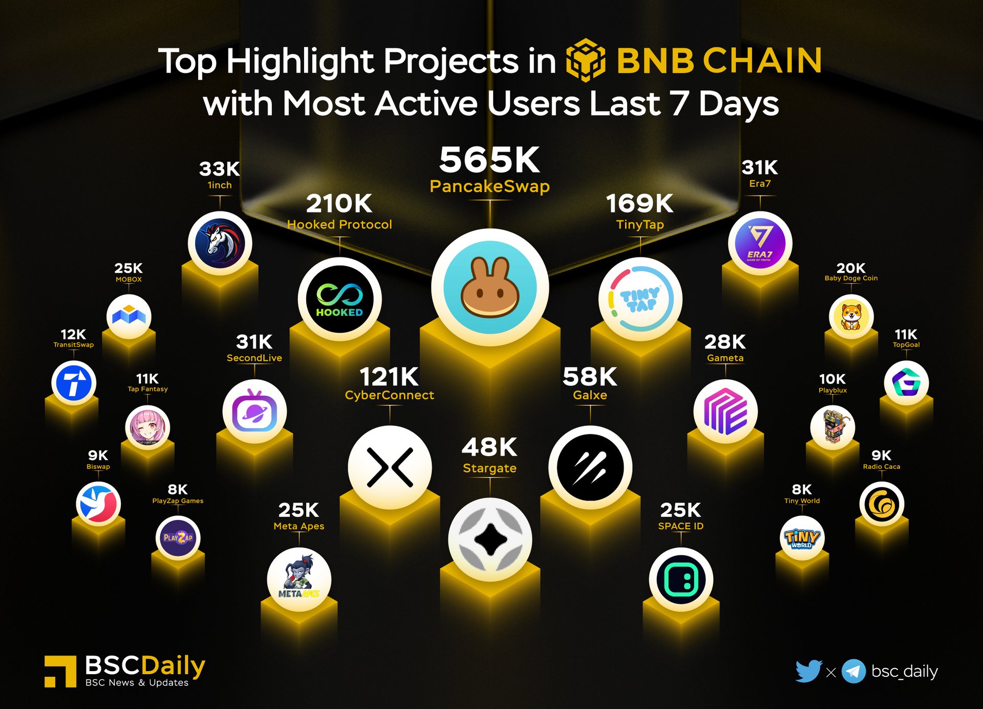 BSCDaily on Twitter: "🎉Top Highlight Projects in @BNBCHAIN with Most Active Users Last 7 Days🔥 ...