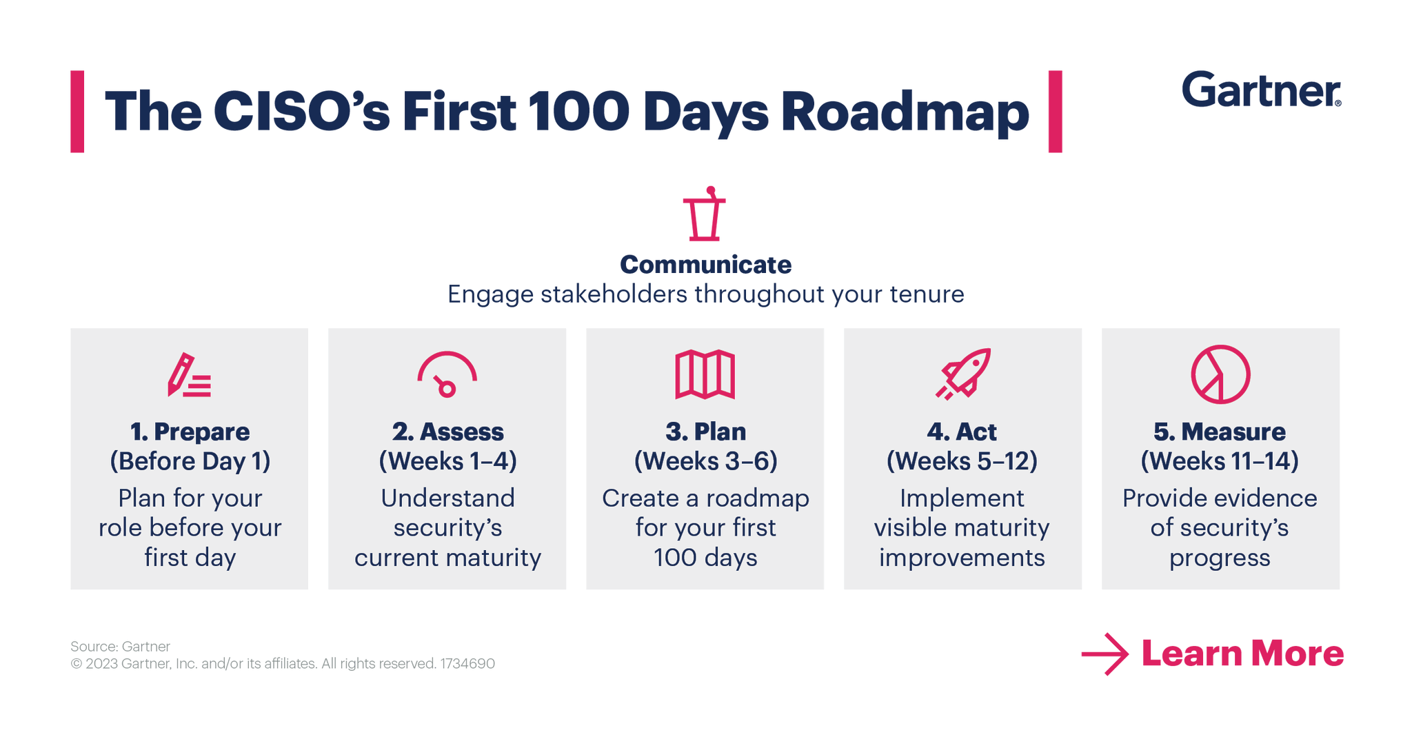 Gartner Security Maturity Road Map