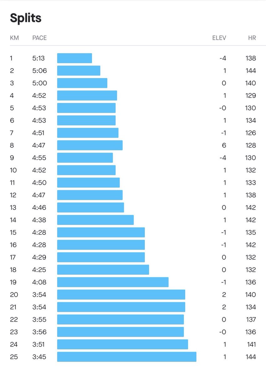 How to be a good runner: run even splits & negative splits Pacing is ...