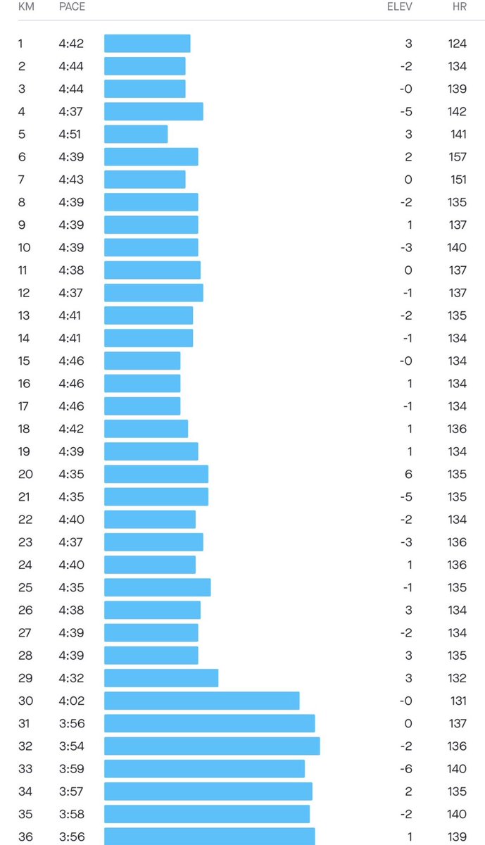 How to be a good runner: run even splits & negative splits Pacing is ...