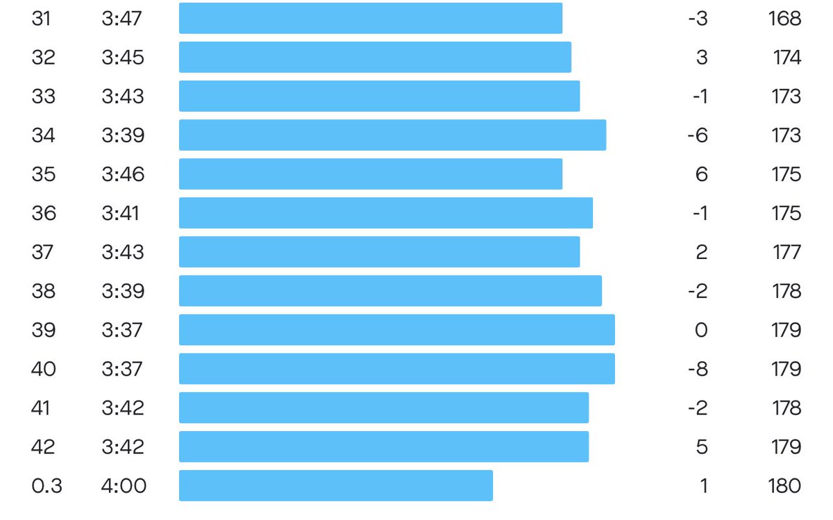 How to be a good runner: run even splits & negative splits Pacing is ...