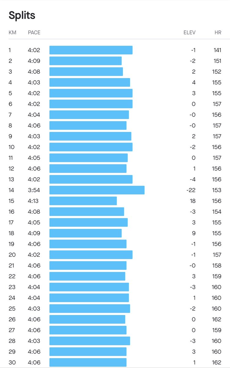 How to be a good runner: run even splits & negative splits Pacing is ...