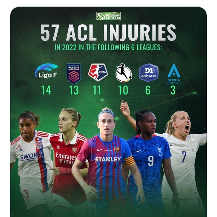 div on Twitter: "we need 'tactics' to prevent ACL tears in women's football, the count is wayy ...