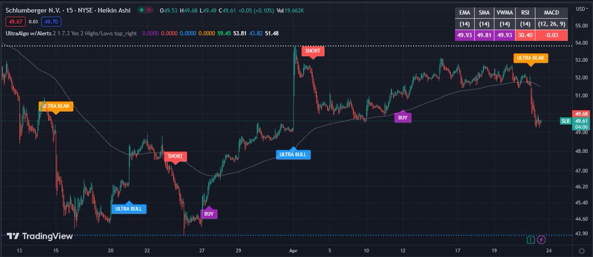 $SLB Awaiting Buy Signal based off 66 signals on the 15-min chart. Free ...