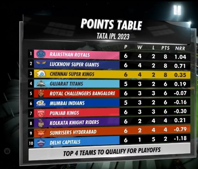 Mufaddal Vohra on Twitter: "IPL 2023 Points Table - CSK moves to No.3 now. https://t.co ...