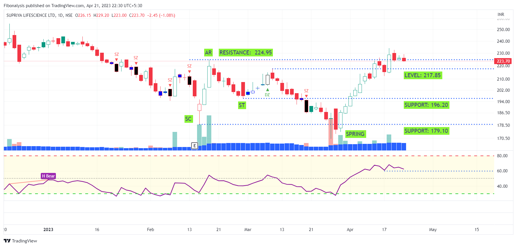 Shalin Shah on Twitter: "Supriya Lifescience Ltd Q4FY23 will set the tone going forward. As of ...
