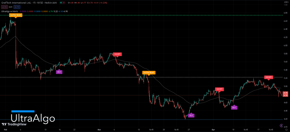 $EAF Awaiting Buy Signal based off 8 signals on the 15-min chart. Free ...