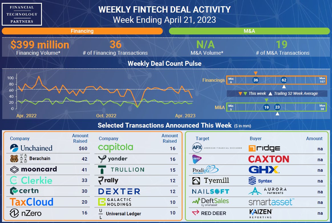 Patrick Bucquet | pbucquet.eth on Twitter: "RT @FTPartners: See all of this week’s #FinTech deal ...