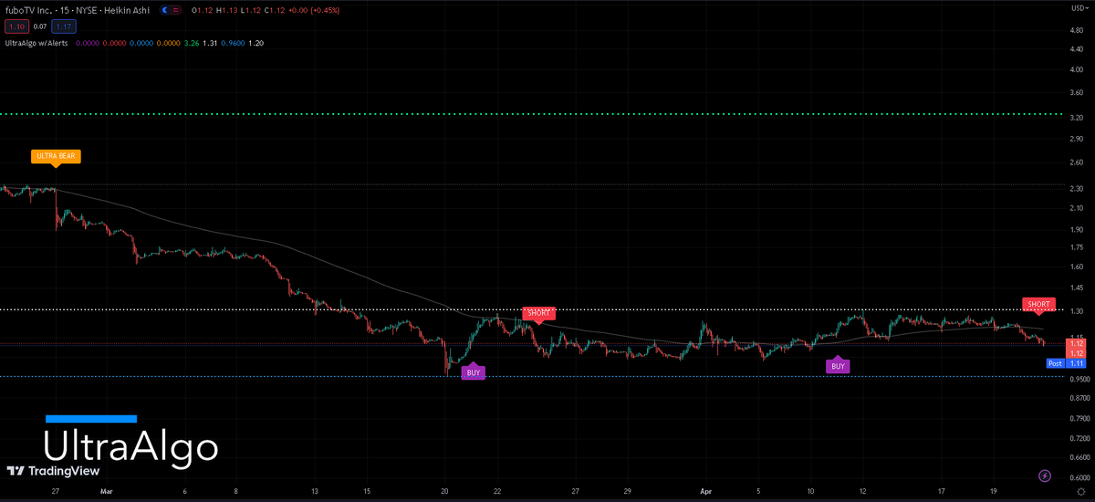 $FUBO Awaiting Buy Signal based off 5 signals on the 15-min chart. Free trial at https://t.co ...