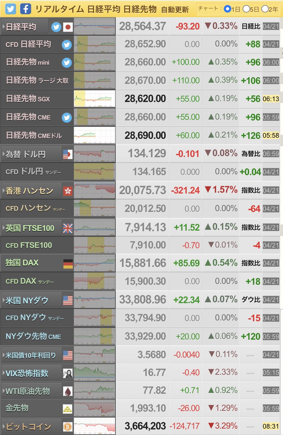 投資家プログラマーgo On Twitter おはようございます。 米国株 は何とかプラ転して終了。まずはよかったです。pmiは予想よりも