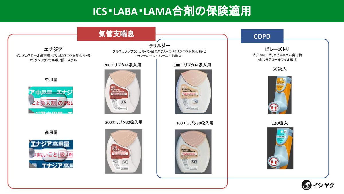 イシヤク | 医師向け薬剤比較アプリ on Twitter: "【呼吸器】ICS・LABA・LAMA合剤の保険適用まとめ https://ishiyaku.site/search ...