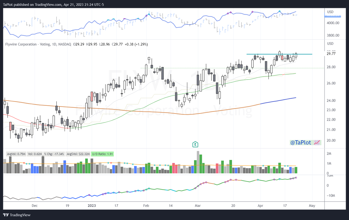 TA Plot 📈 on Twitter: "The volume pattern on $FLYW is as strong and beautiful as they get ...