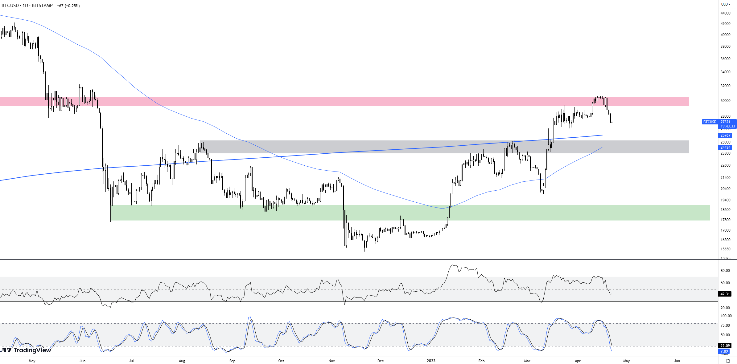 Skew Δ on Twitter: "$BTC 4D Update Under 4H Resistance again & rejected 1D EMA Trend 200W MA ...