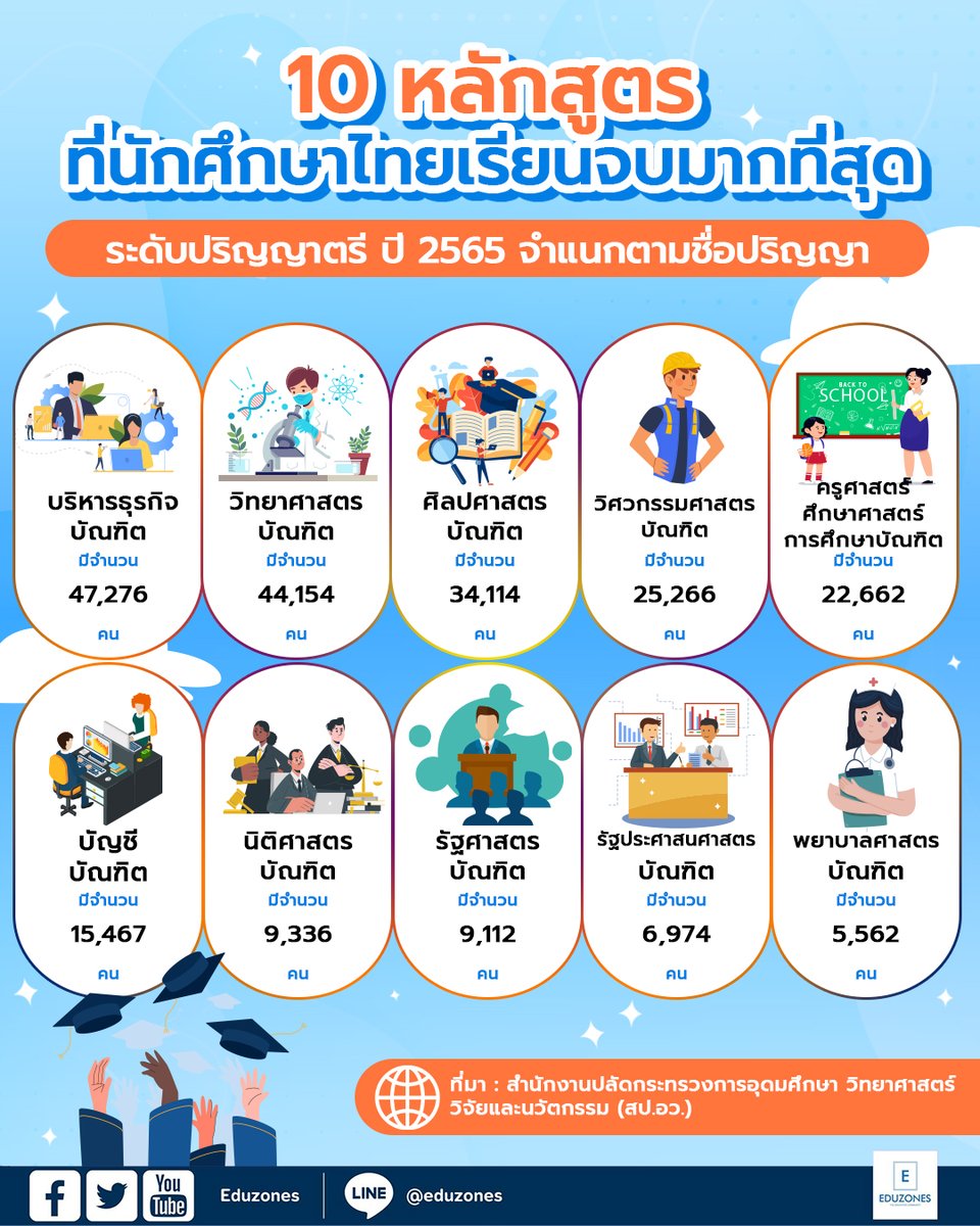 eduzones on Twitter: "10 หลักสูตรที่มีนักศึกษาไทยจบการศึกษามากที่สุดระดับปริญญาตรี 2565 “บริหาร ...