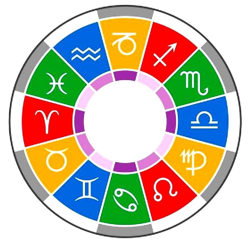 DIFFERENT DIVISION OF ZODIAC SIGNS The signs of the Zodiac can be ...
