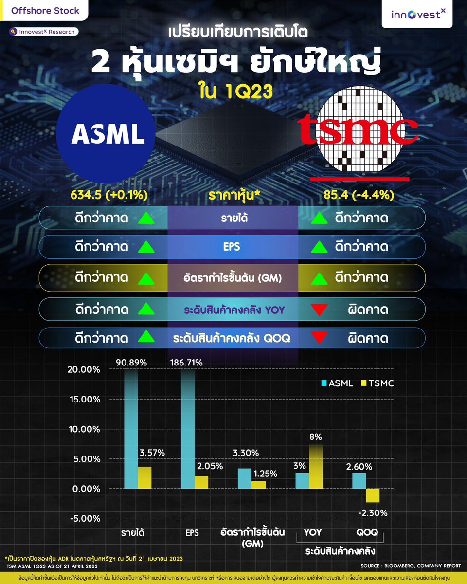 InnovestX on Twitter: "📊เปรียบเทียบการเติบโตของงบ 2 หุ้นเซมิฯ ยักษ์ใหญ่ ใน 1Q23 💾ASML vs TSMC 📌 ...