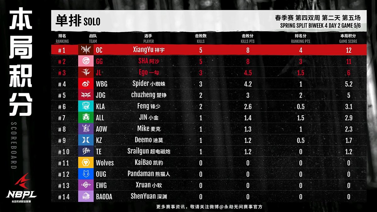 Naraka Esports on Twitter: "NBPL SPRING 2023 BIWEEK 4 SOLO Day 2 Game 5/6 OC.XiangYu won the ...