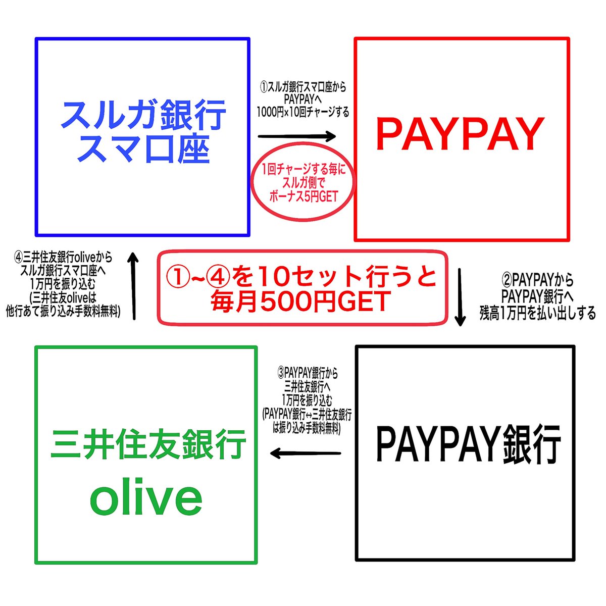 ぱやぱや@ポイ活で年間300万円GETしたい on Twitter: "🟥スルガ銀行スマ口座 🟥paypay 🟥paypay銀行 🟥三井住友olive この4つを組み合わせると毎月500円錬金 ...