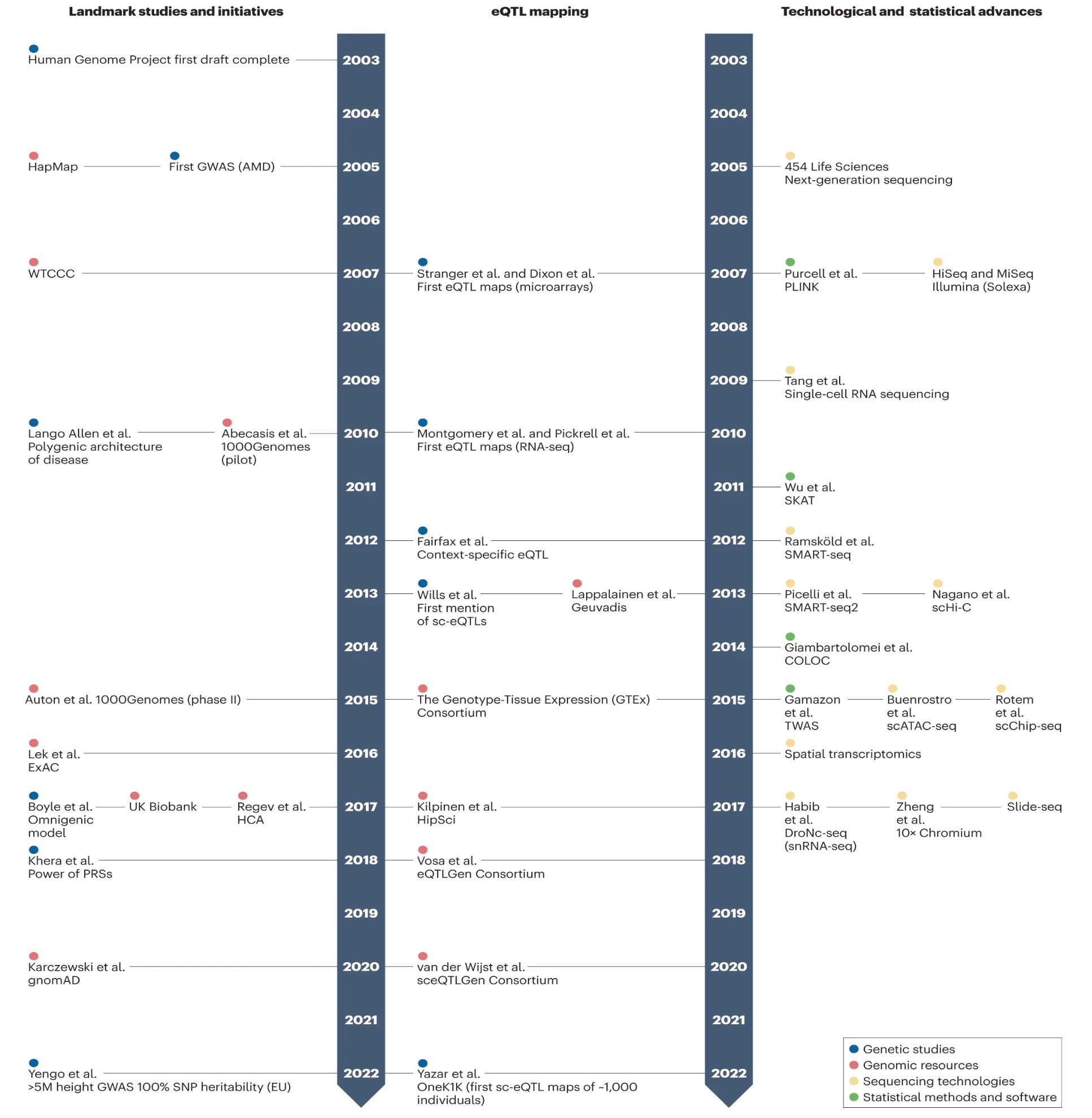 Human Genome Project Timeline